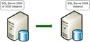 Ultimate guide for upgrading to SQL Server 2008 - Microsoft SQL Server Blog