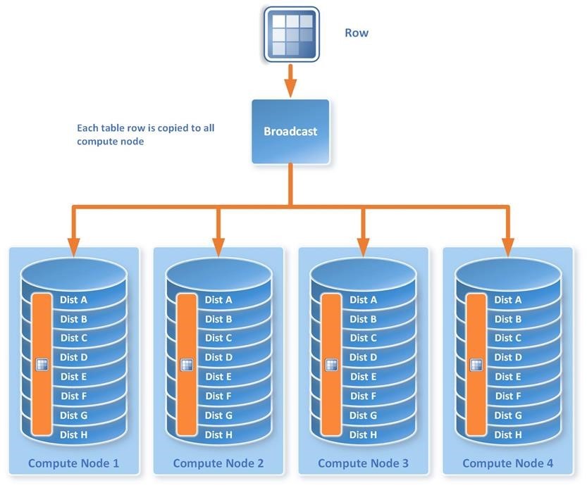 Transitioning from SMP to MPP, the why and the how - Microsoft SQL Server Blog