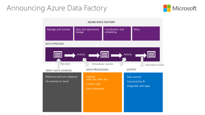 The Ins and Outs of Azure Data Factory – Orchestration and Management ...