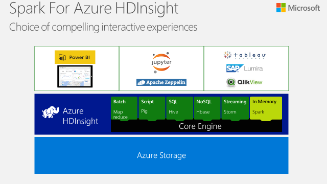 Announcing Spark for Azure HDInsight public preview - Microsoft SQL ...