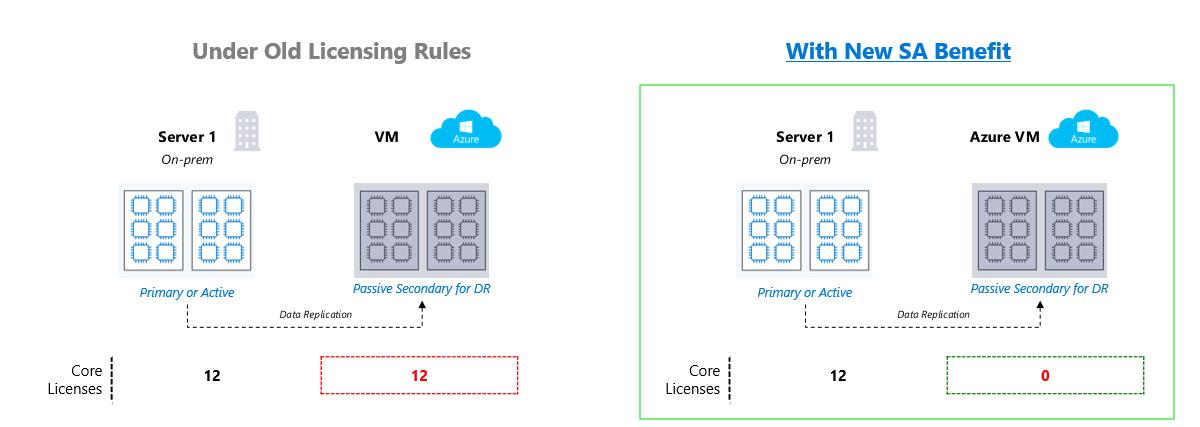 New high availability and disaster recovery benefits for SQL Server ...