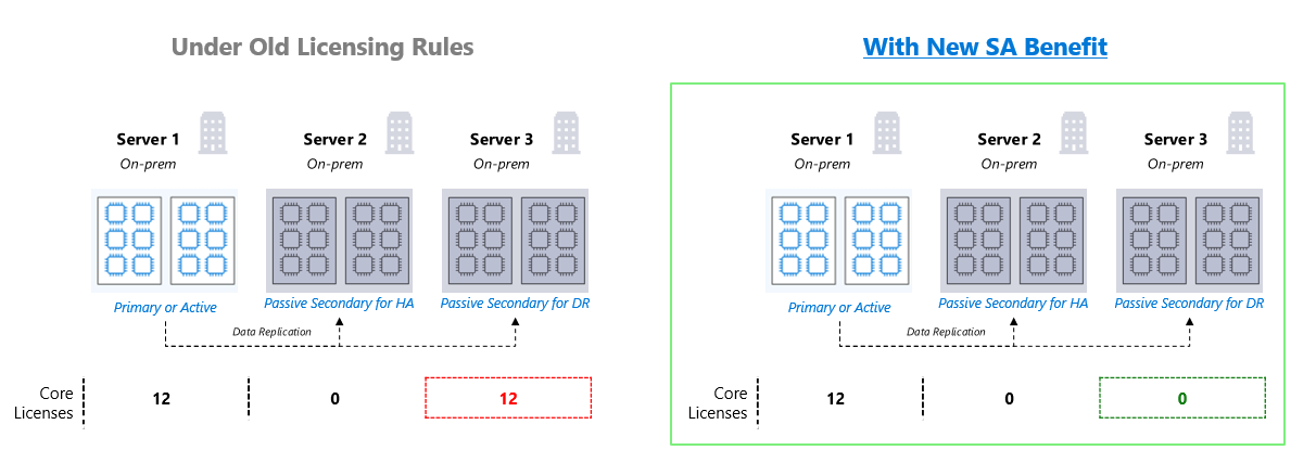 New High Availability And Disaster Recovery Benefits For Sql Server Microsoft Sql Server Blog