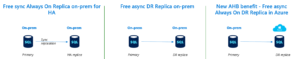 New high availability and disaster recovery benefits for SQL Server ...