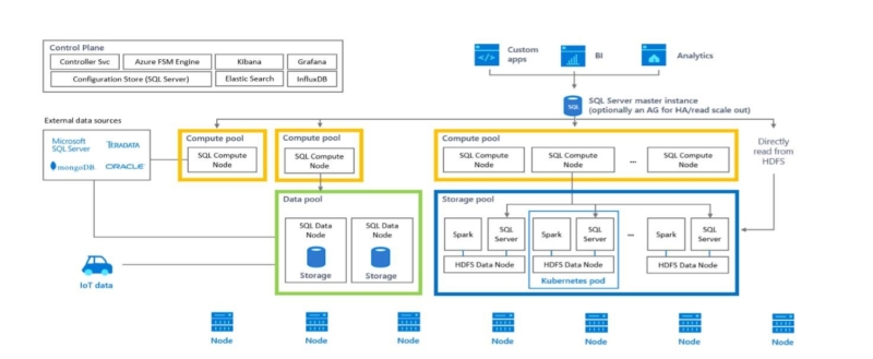 The ultimate performance for your big data with SQL Server 2019 Big ...