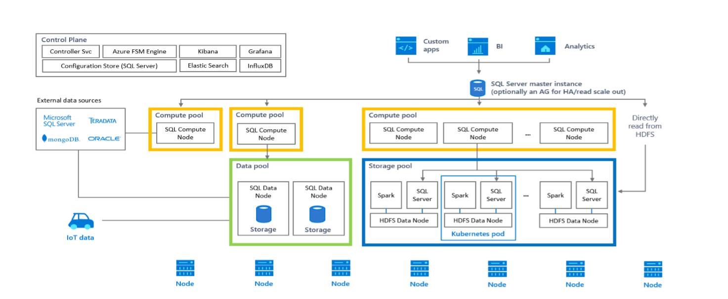 The ultimate performance for your big data with SQL Server 2019 Big ...