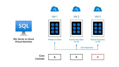 New Azure Virtual Machines and SQL Managed Instance DR Benefits ...