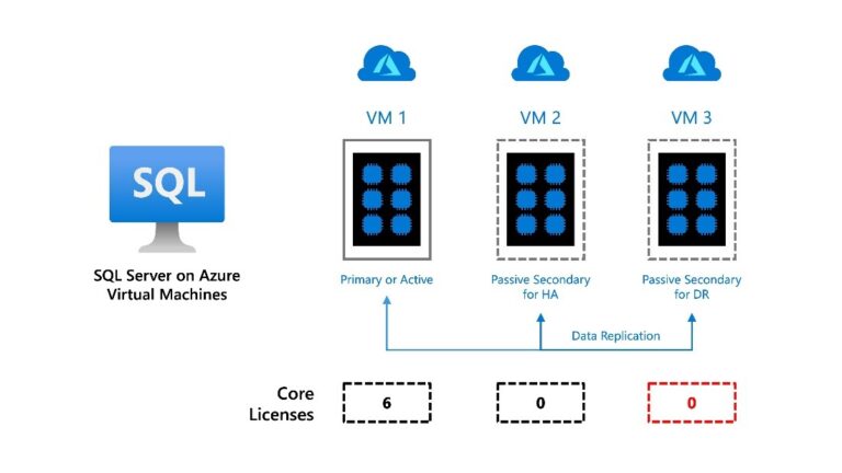 New Azure Virtual Machines and SQL Managed Instance DR Benefits - Microsoft SQL Server Blog