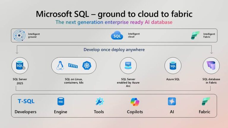 The year ahead for SQL Server: Ground to cloud to fabric - Microsoft SQL Server Blog