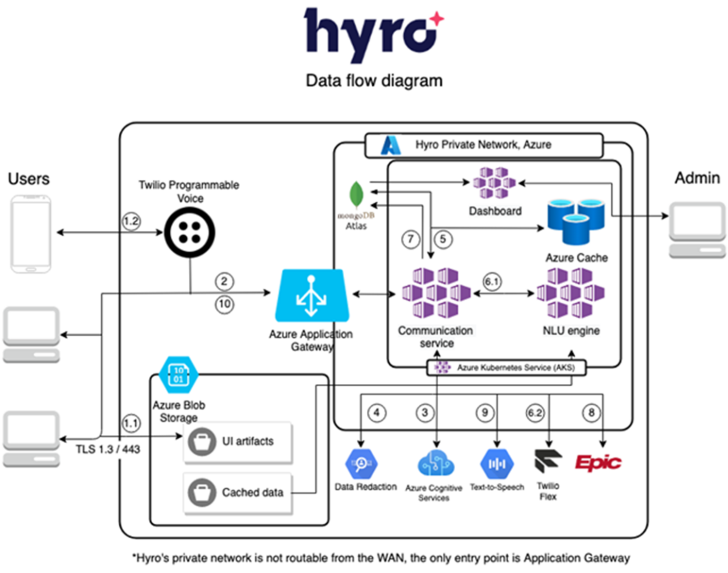Hyro revamps AI approach to suit client needs and score competitive ...