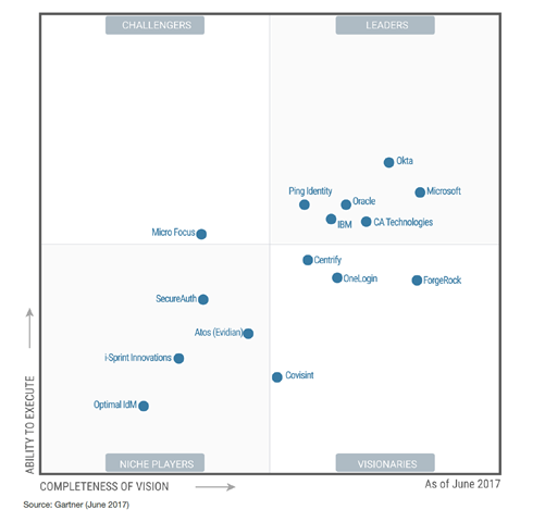 GartnerAMMQ2017 - Microsoft 365 Blog
