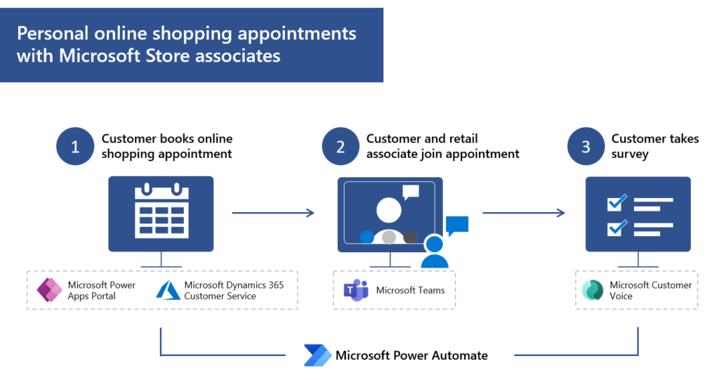 Meet the Microsoft team bringing human connection back to retail sales ...