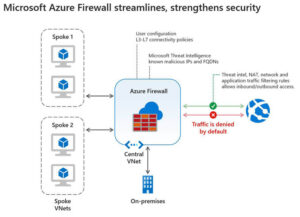 Microsoft Azure Firewall protects Microsoft's network with Azure ...