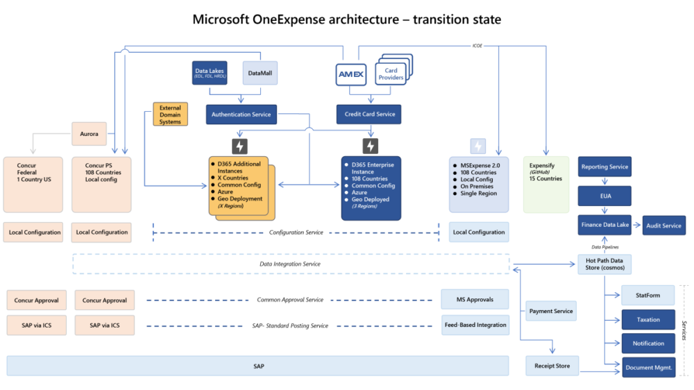 Transforming Microsoft’s corporate expense tools with Microsoft Azure ...