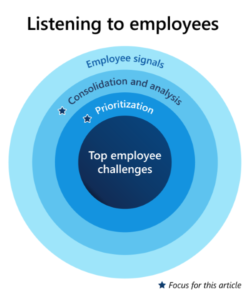 Transforming Microsoft’s employee experience by listening to employee ...