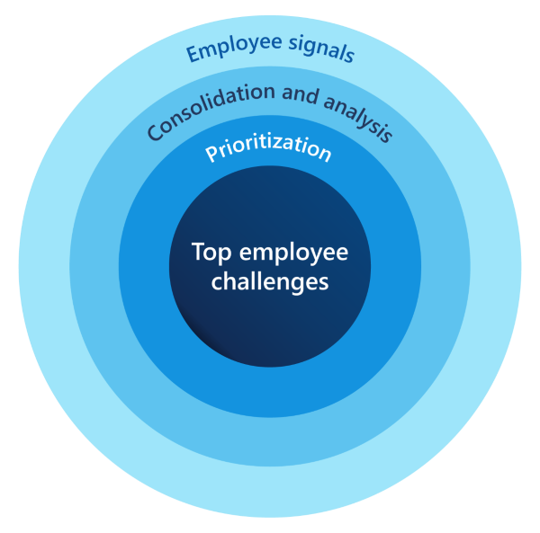 Driving the transformation of Microsoft’s employee experience with ...