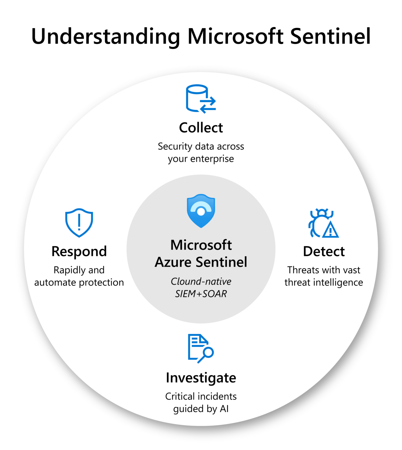 Microsoft Sentinel: Protecting Microsoft's SAP Workload