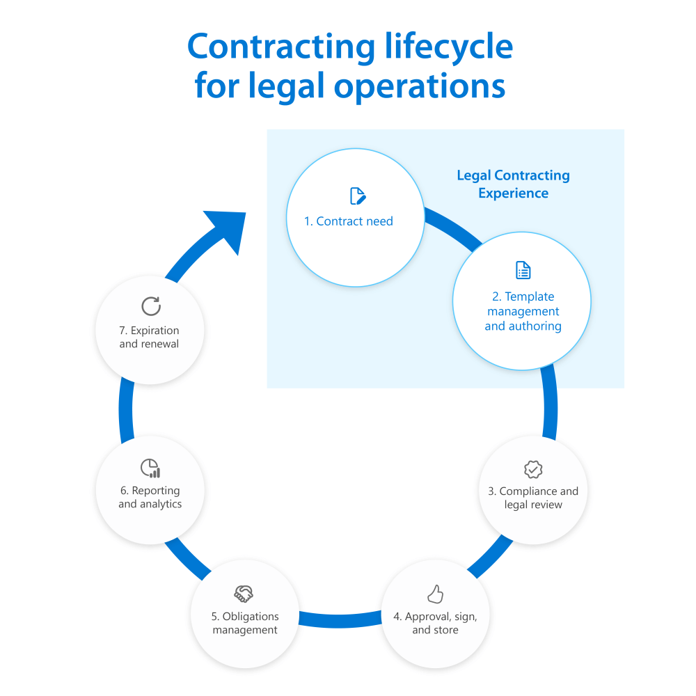 Transforming how contract creation works at Microsoft with automation - Inside Track Blog