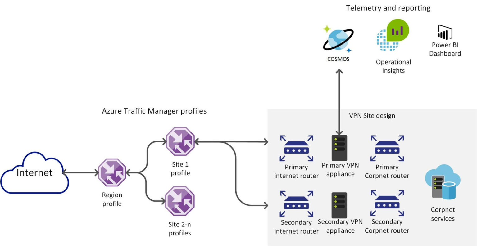 Enhancing VPN performance at Microsoft - Inside Track Blog