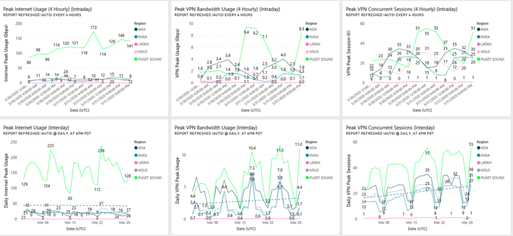 Enhancing VPN performance at Microsoft - Inside Track Blog