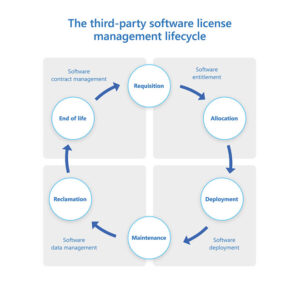 Rethinking Licensing: ServiceNow Software Asset Management