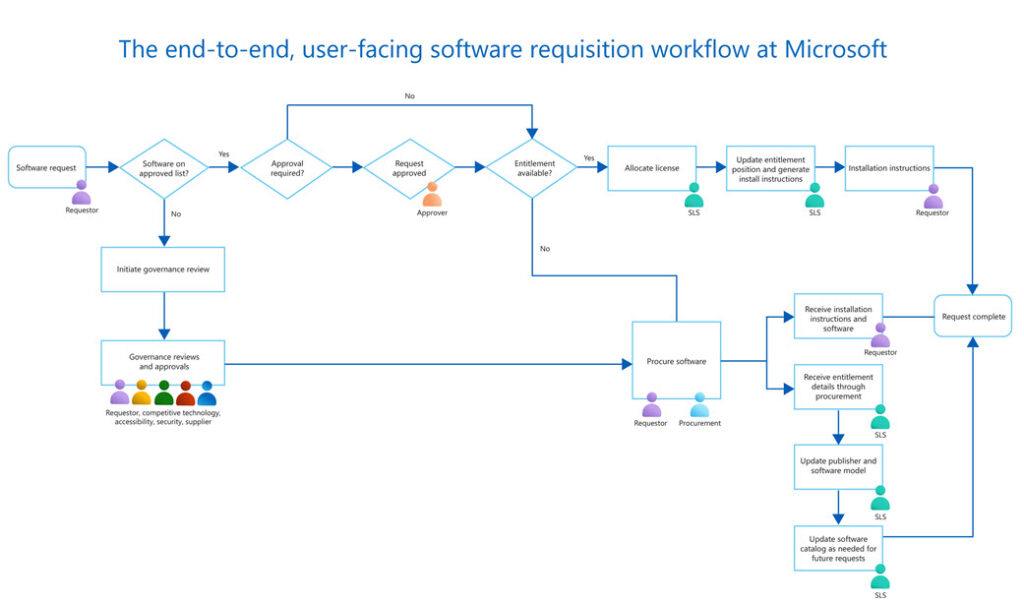 Rethinking Licensing: ServiceNow Software Asset Management