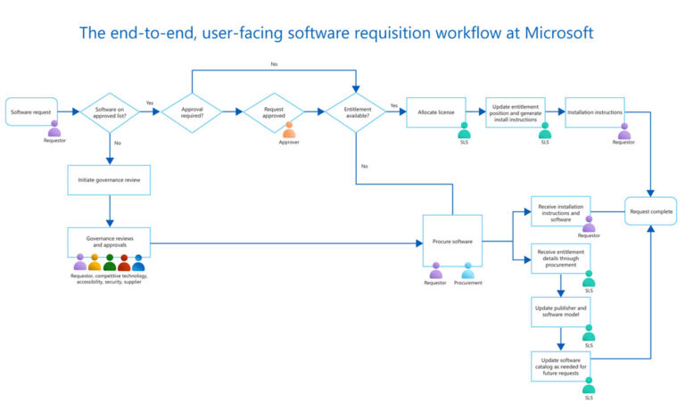 Rethinking Licensing: ServiceNow Software Asset Management