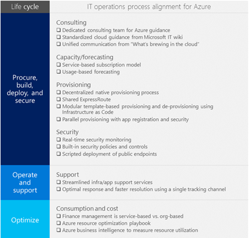 Powering Microsoft’s operations transformation with Microsoft Azure ...