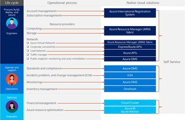 Powering Microsoft’s operations transformation with Microsoft Azure ...