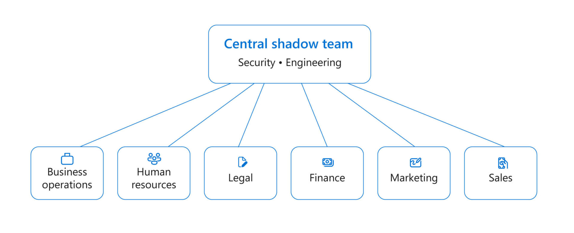 Start reducing your organization’s Shadow IT risk in 3 steps