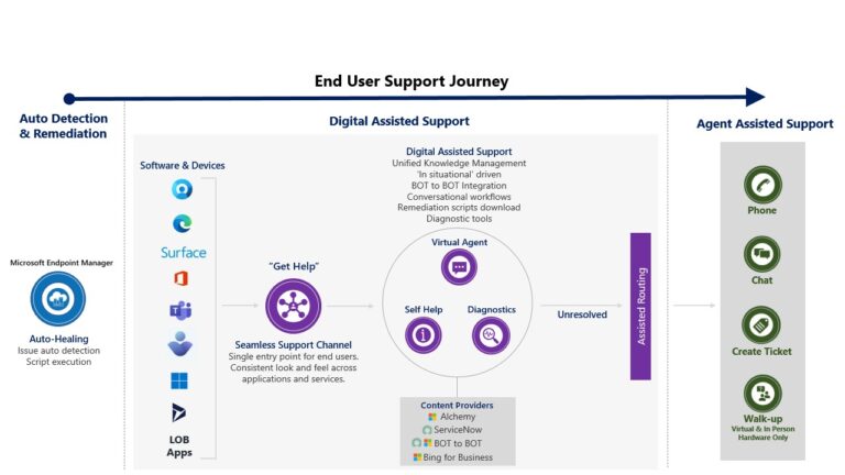 Microsoft Enables a Modern Support Experience