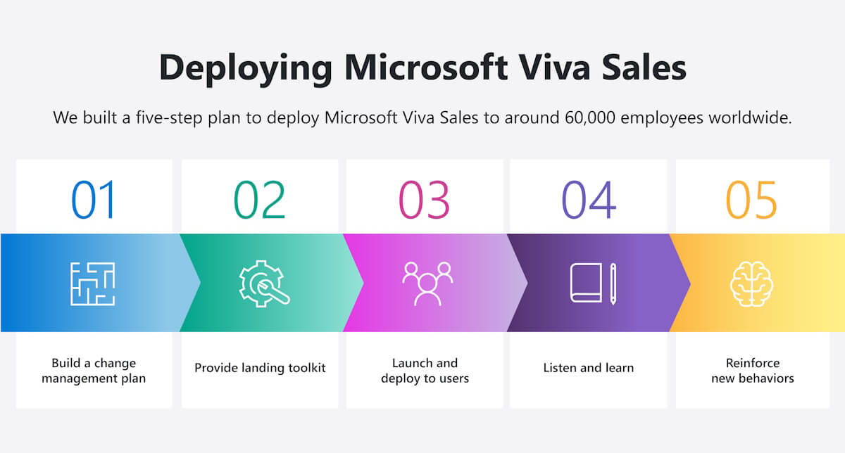 See how we’re simplifying our sales with AI-powered Microsoft Copilot ...