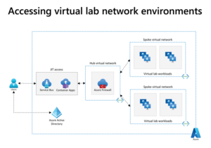 Building Resilient and Secure Virtual Labs with Azure Firewall, Azure Container Apps, and ...