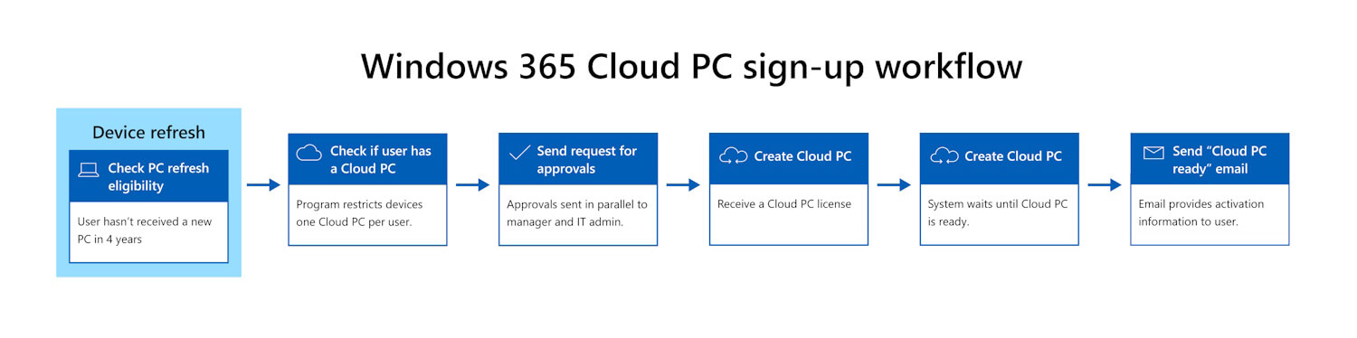 Self-Service Windows 365 Cloud PC Provisioning at Microsoft