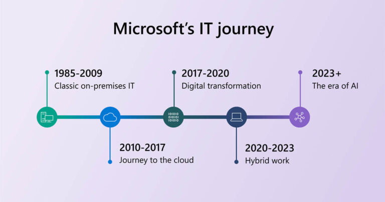 Powering a generational shift in IT at Microsoft with AI - Inside Track ...