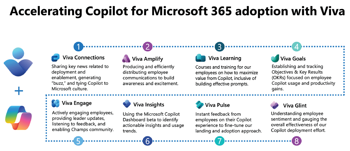 Driving Copilot for Microsoft 365 adoption with an assist from Microsoft Viva - Inside Track Blog
