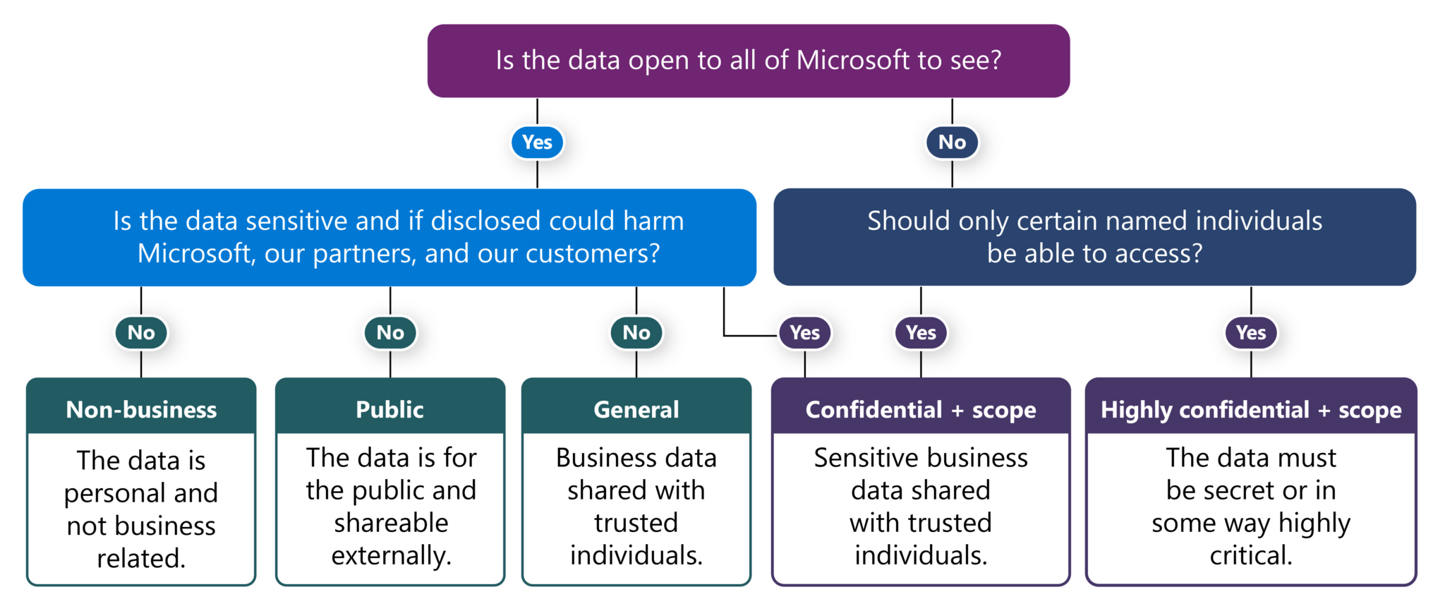 How we’re tackling Microsoft 365 Copilot governance internally at ...