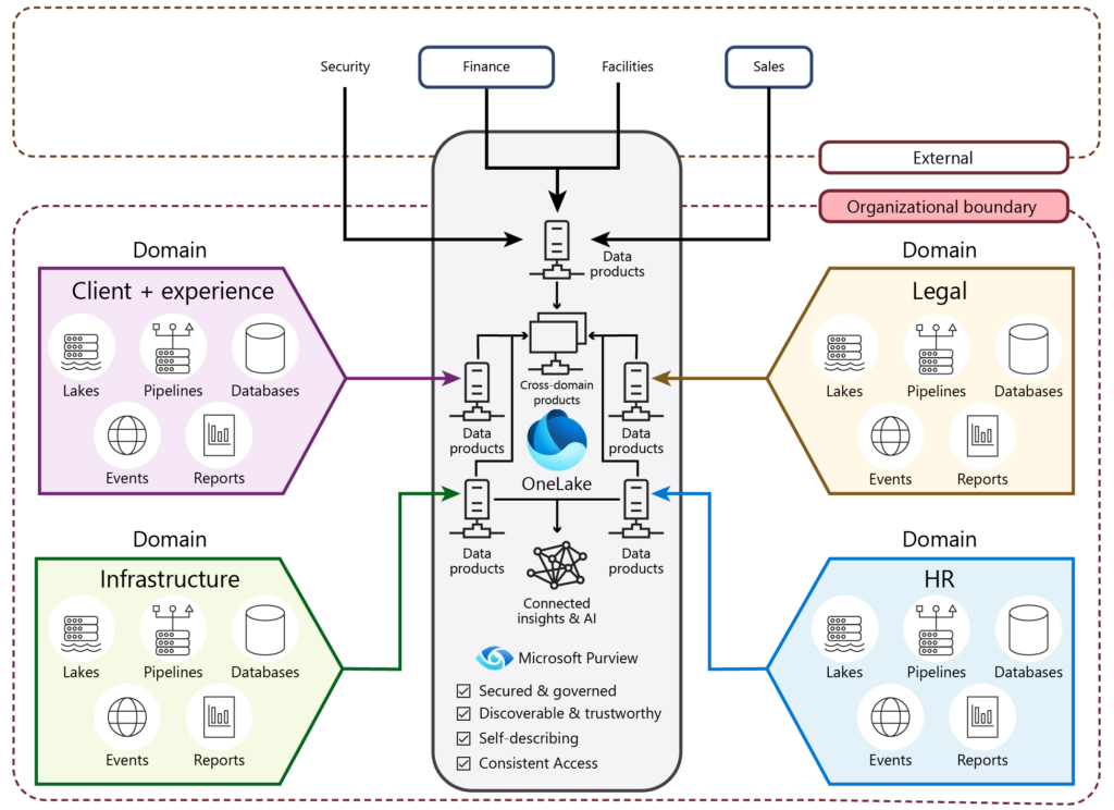 Harnessing AI: How a data council is powering our unified data strategy ...