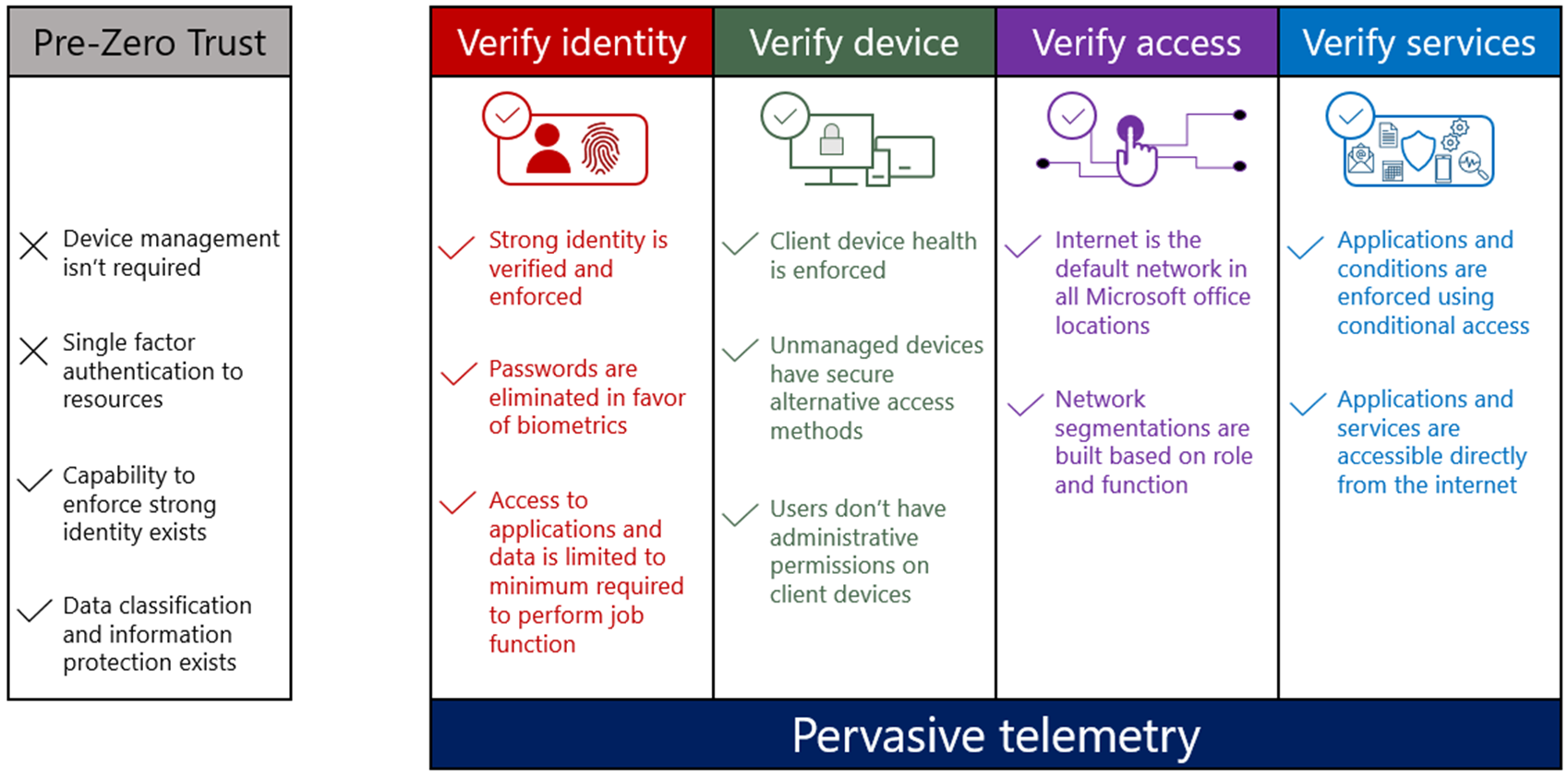 Implementing a Zero Trust security model at Microsoft - Inside Track Blog