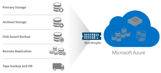 Cloud security controls series: Encrypting Data at Rest - Microsoft ...