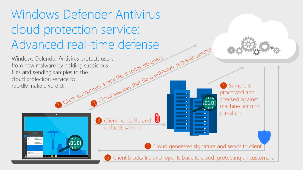 Windows Defender Antivirus cloud protection service: Advanced real-time ...