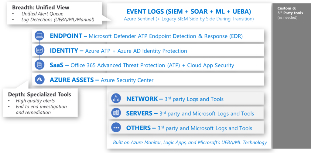 CISO series: Lessons learned from the Microsoft SOC—Part 3a: Choosing ...