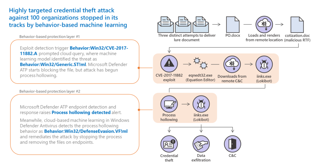 In hot pursuit of elusive threats: AI-driven behavior-based blocking stops attacks in their ...