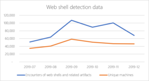 Ghost in the shell: Investigating web shell attacks - ThreatsHub ...