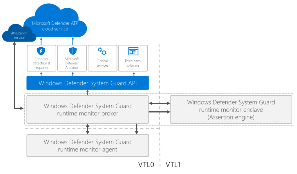 Secured-core PCs: A brief showcase of chip-to-cloud security against ...