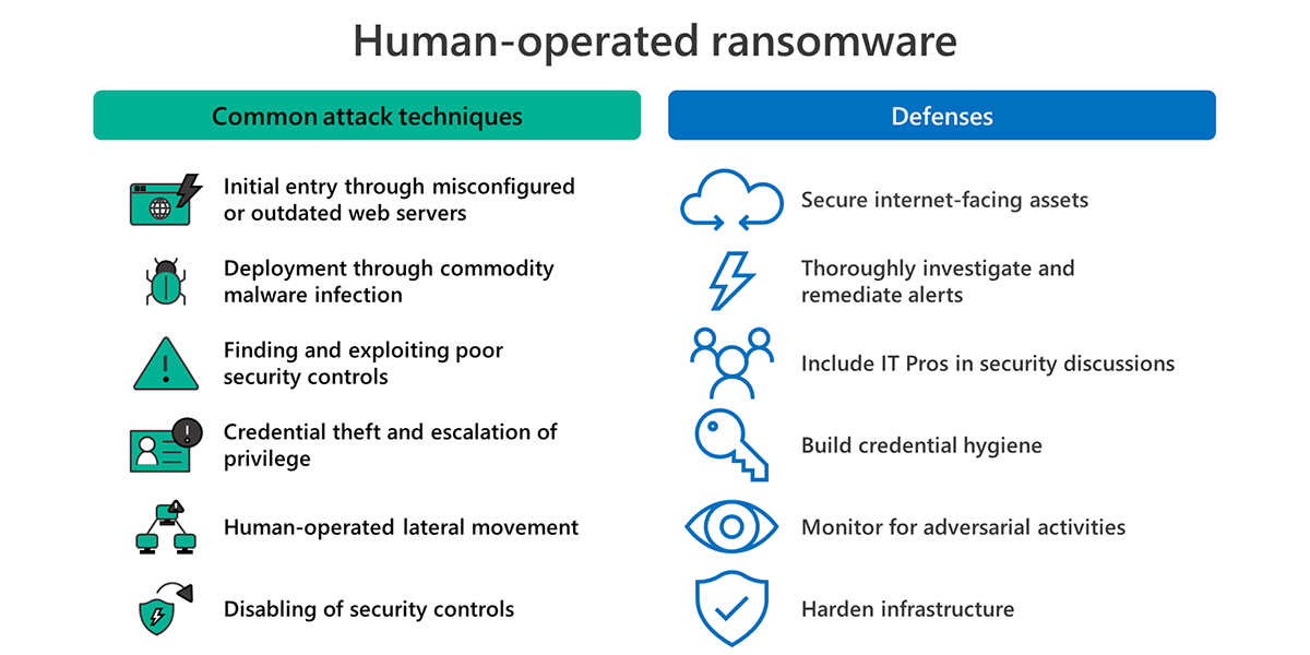 Human Operated Ransomware Attacks A Preventable Disaster Microsoft