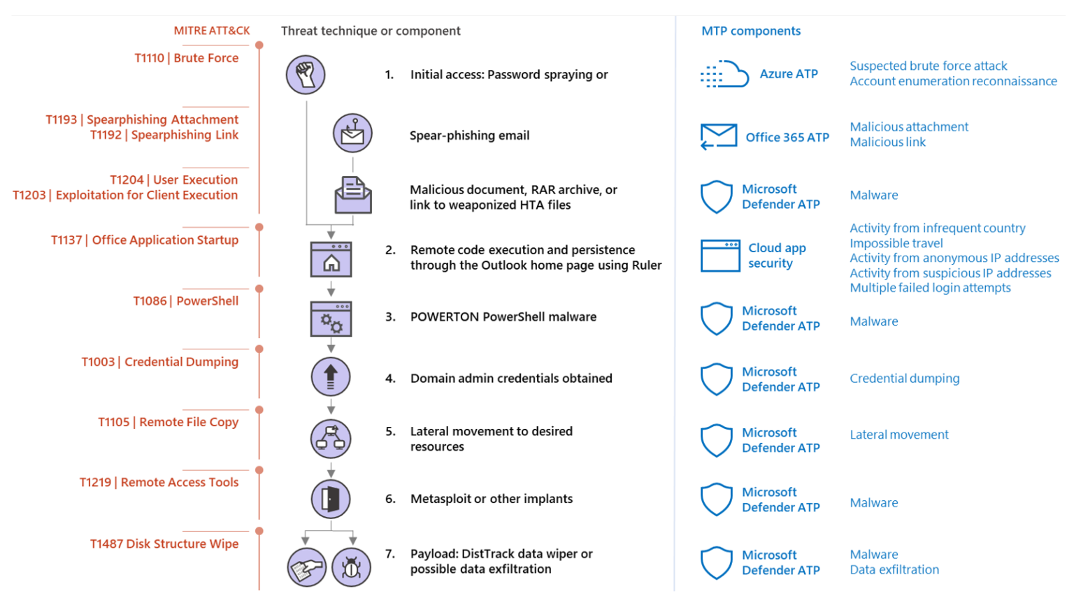Inside Microsoft 365 Defender: Mapping attack chains from cloud to ...
