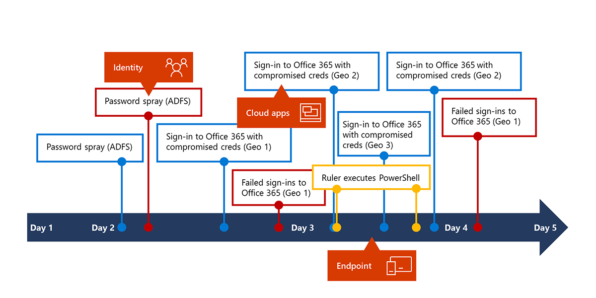 Inside Microsoft 365 Defender: Mapping attack chains from cloud to ...