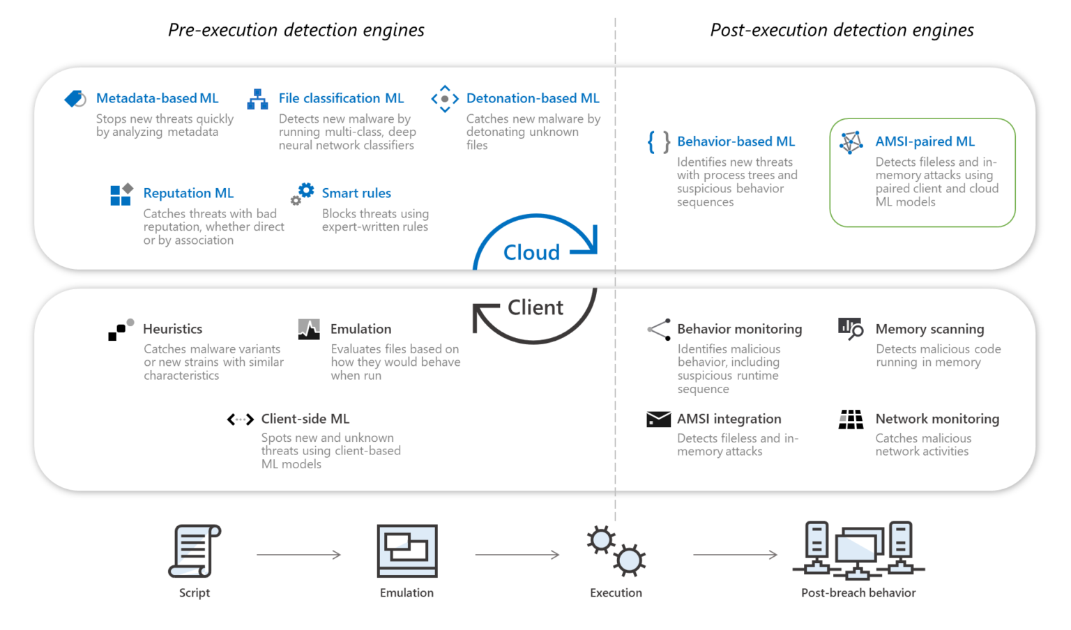 Stopping Active Directory attacks and other post-exploitation behavior ...