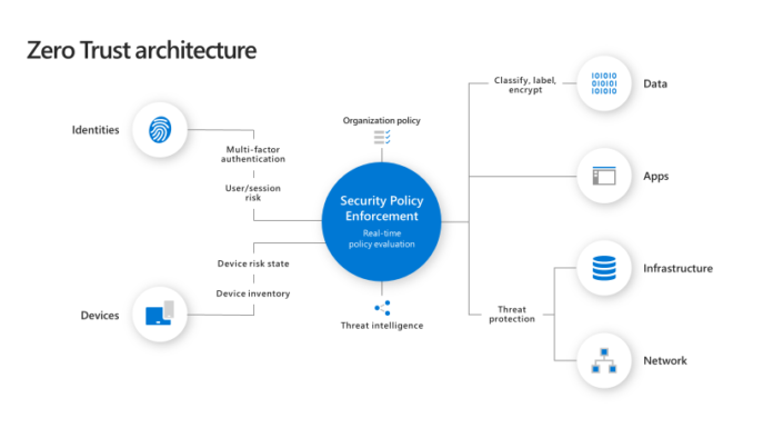 Microsoft Advanced Compliance Solutions in Zero Trust Architecture 2026 | ThreatsHub ...